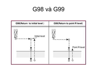 cadcamcnc21_Cac chu trinh khoan.ppt