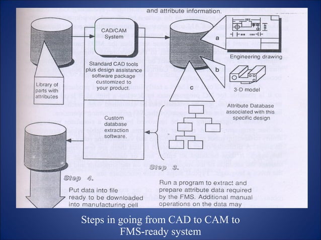 Cadcam considerations about fms | PPT