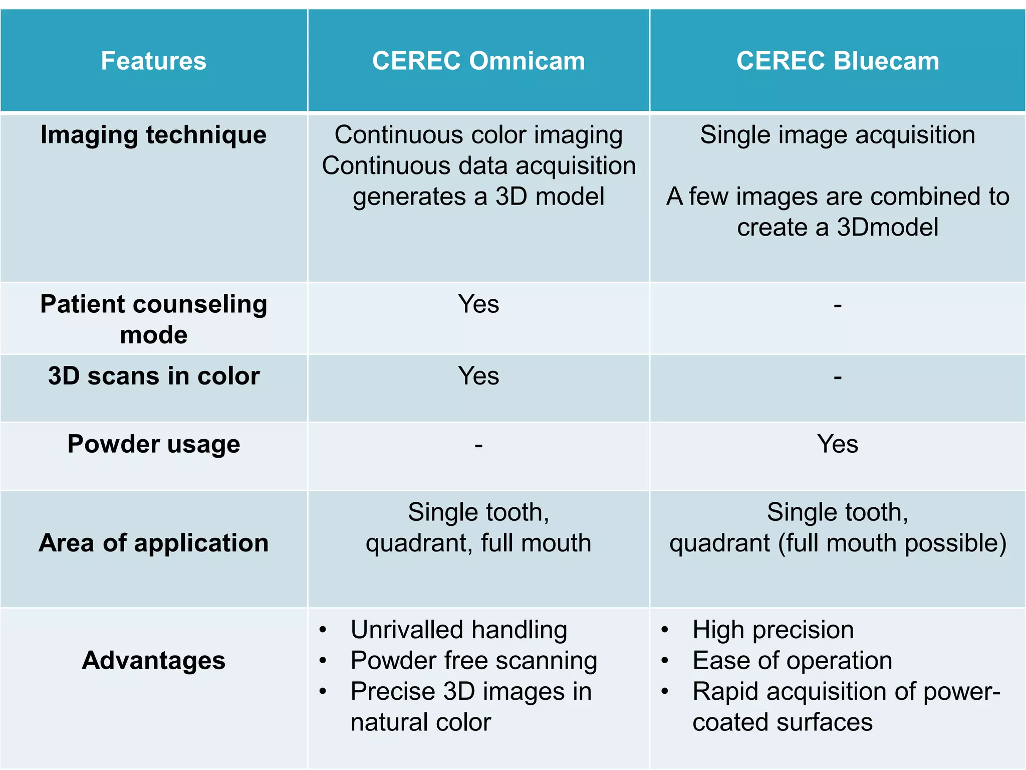 Cad Cam dentistry and digital impressions | PPTX