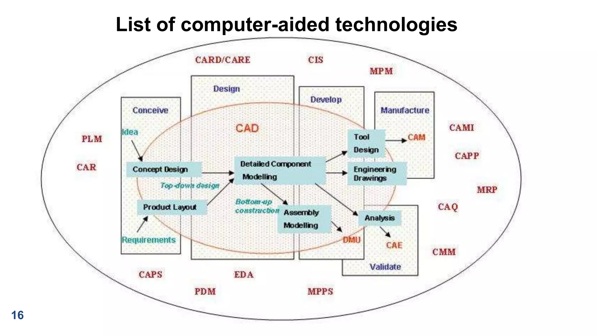 CAD/CAM Lecture #2 | PPT