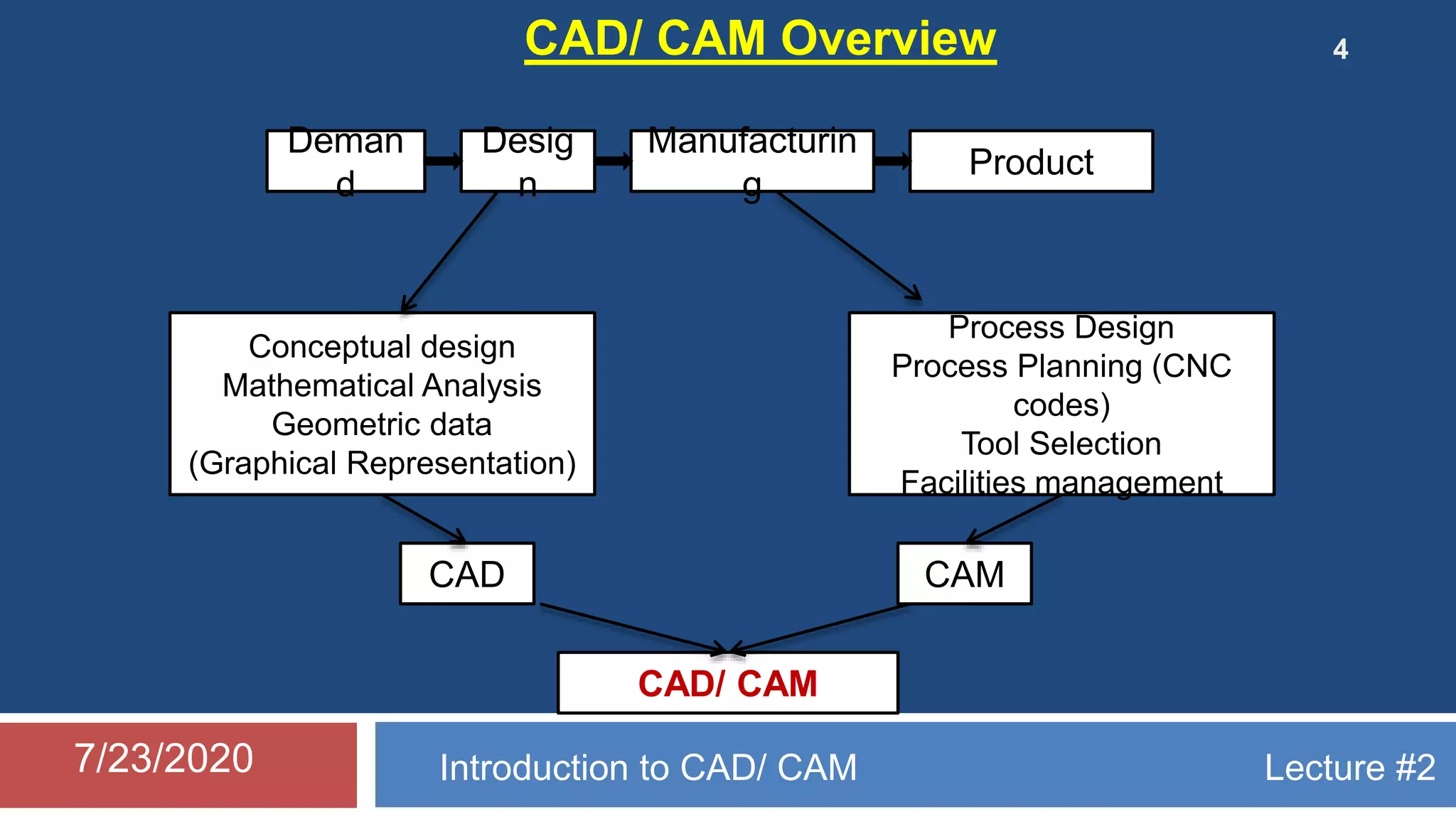 CAD/CAM Lecture #2 | PPT