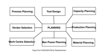 CAD/CAM Lecture #5 | PPTX | Computing | Technology & Computing