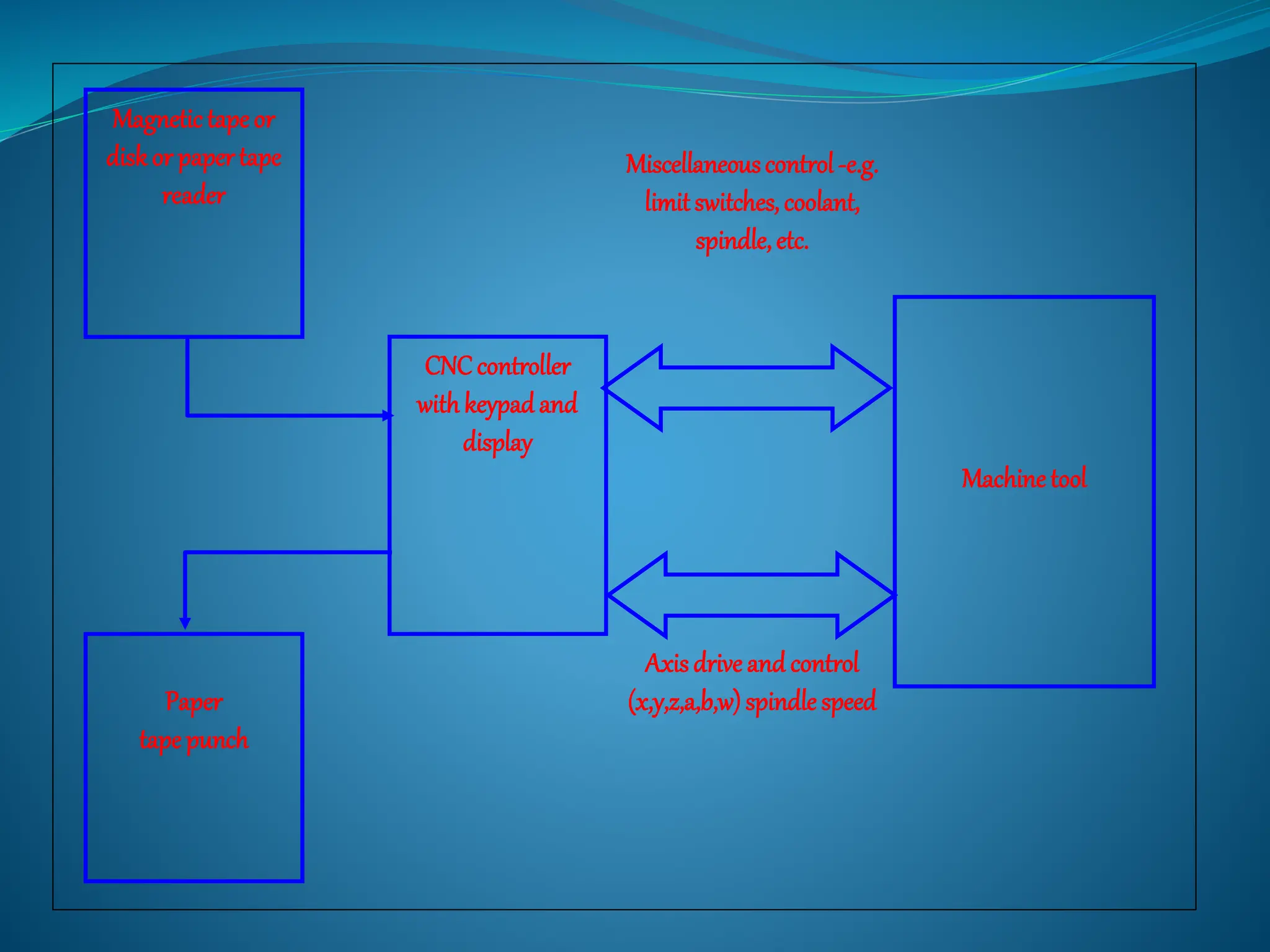 cadcampart3documentfilefoe computer designing.pptx