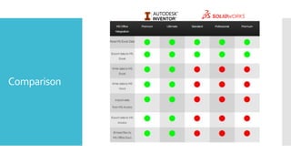 Cad comparison [ Solidworks vs Inventor ] | PPTX