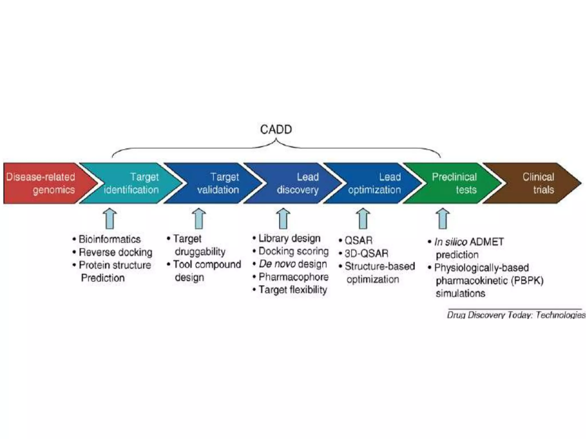 Cadd - Computer Aided Drug Design | PPTX