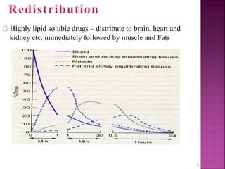 Drug Distribution ,Drug Excretion, Active Transport; P–gp, BCRP ...