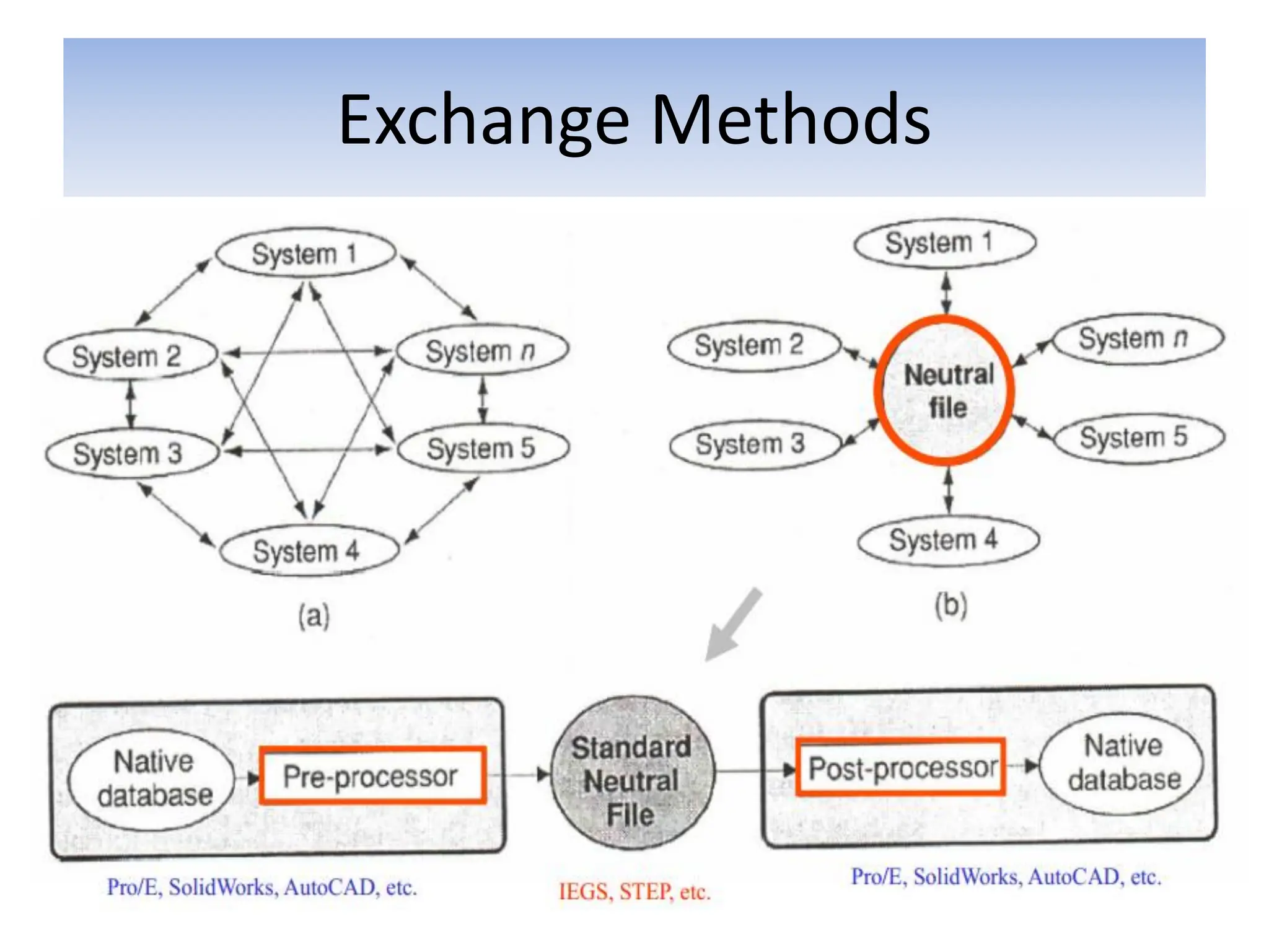 CAD Data Exchange format used in industry | PDF