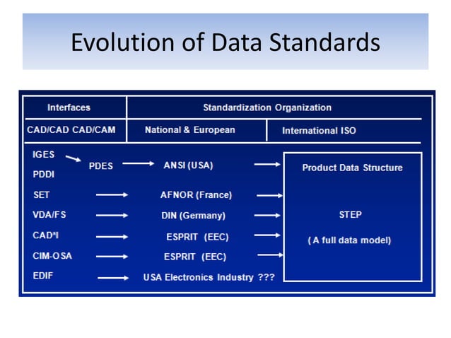 CAD Data Exchange format used in industry | PDF