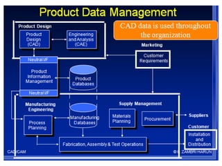 CAD Data Exchange format used in industry | PDF