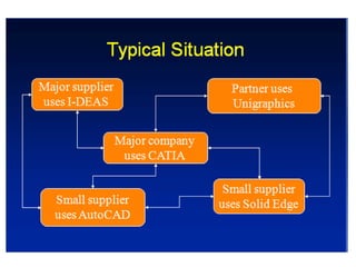CAD Data Exchange format used in industry | PDF