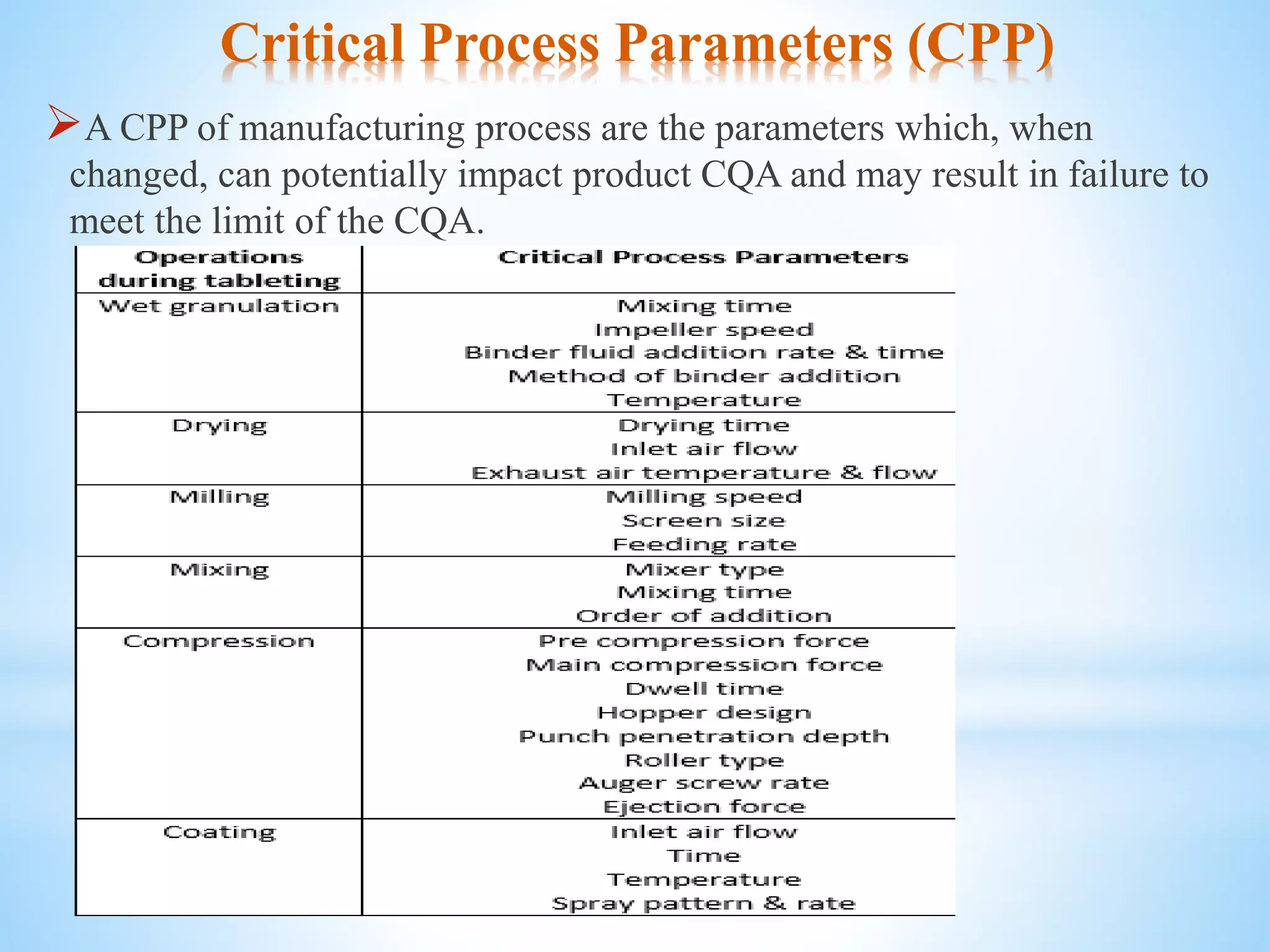Quality by design in pharmaceutical development | PPTX