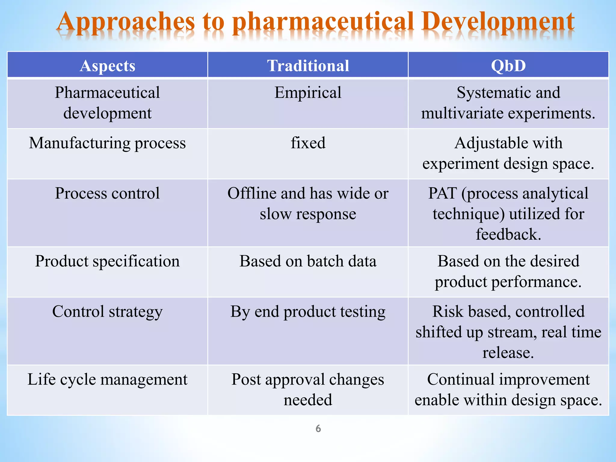 Quality by design in pharmaceutical development | PPTX