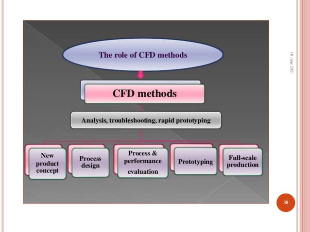 Artificial Intelligence (AI), Robotics and Computational fluid dynamics (CFD) | PPTX