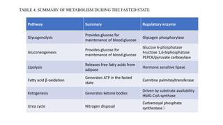 CADD PRESENTATION ON FED VS FASTED.pptx
