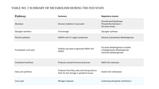 CADD PRESENTATION ON FED VS FASTED.pptx
