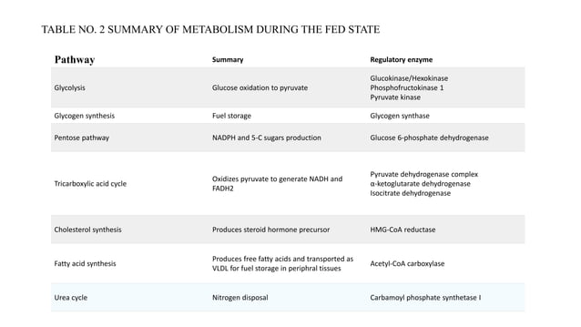 Cadd Presentation On Fed Vs Fasted Pptx