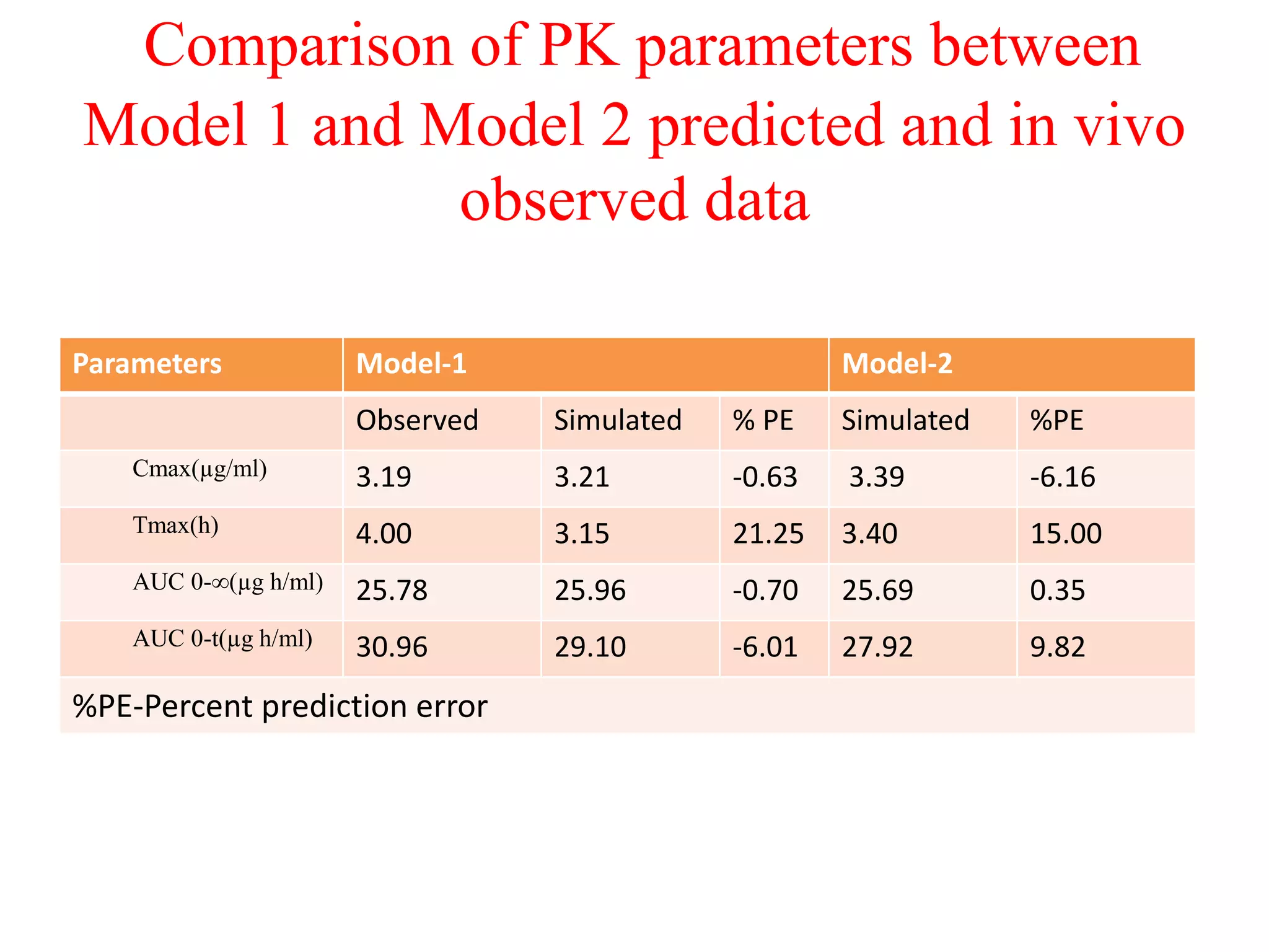 model construction of GI simulation | PPTX