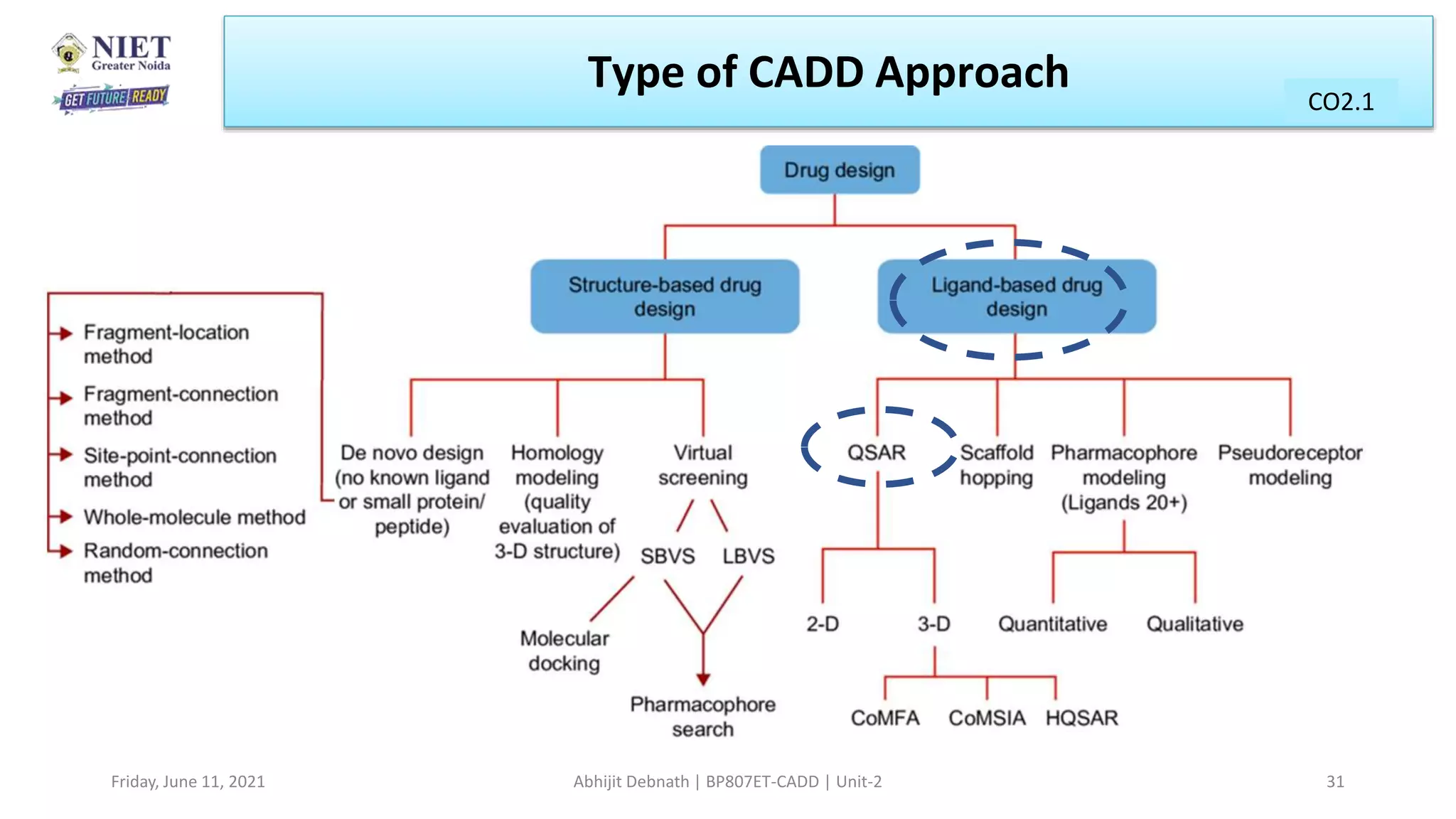 Quantitative Structure Activity Relationship Qsar Pptx