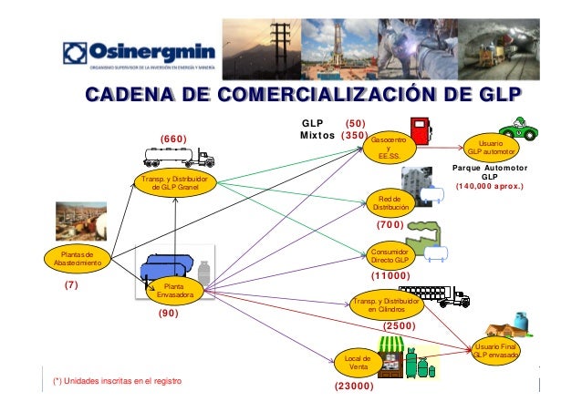 Cadena de comercialización de glp Cadena de comercialización de glp