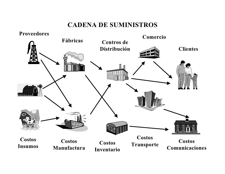 Cadena De Suministros