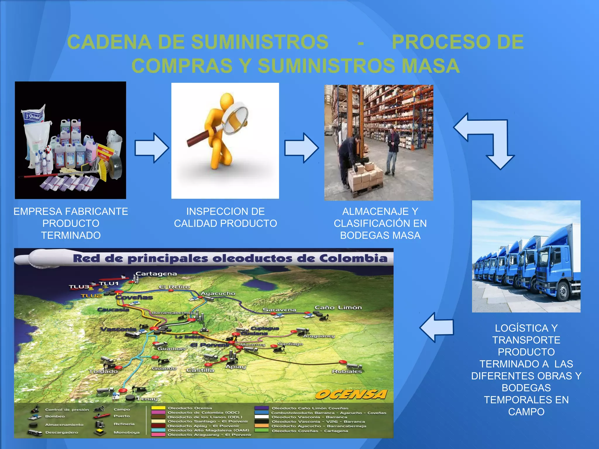 Cadena de suministros area compras y suministros | PPT