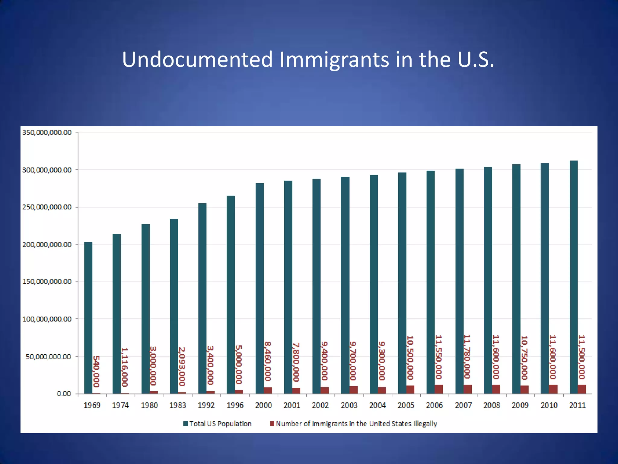 Solving The Immigration Issue | PPTX