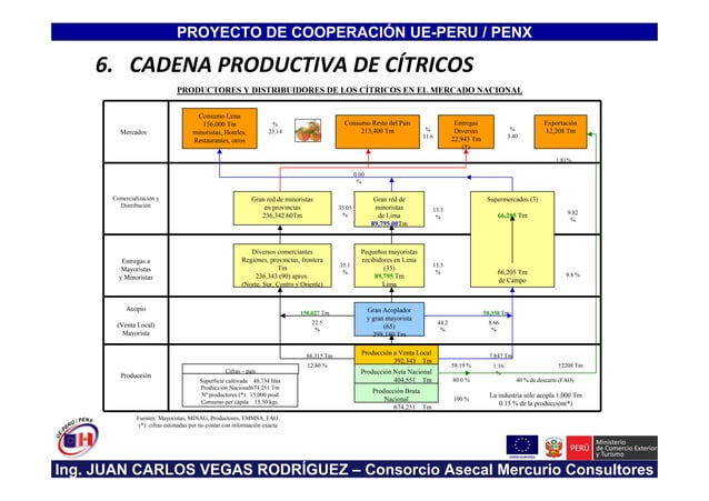 Cadenas productivas presentacion 2013_2 (2) | PPT