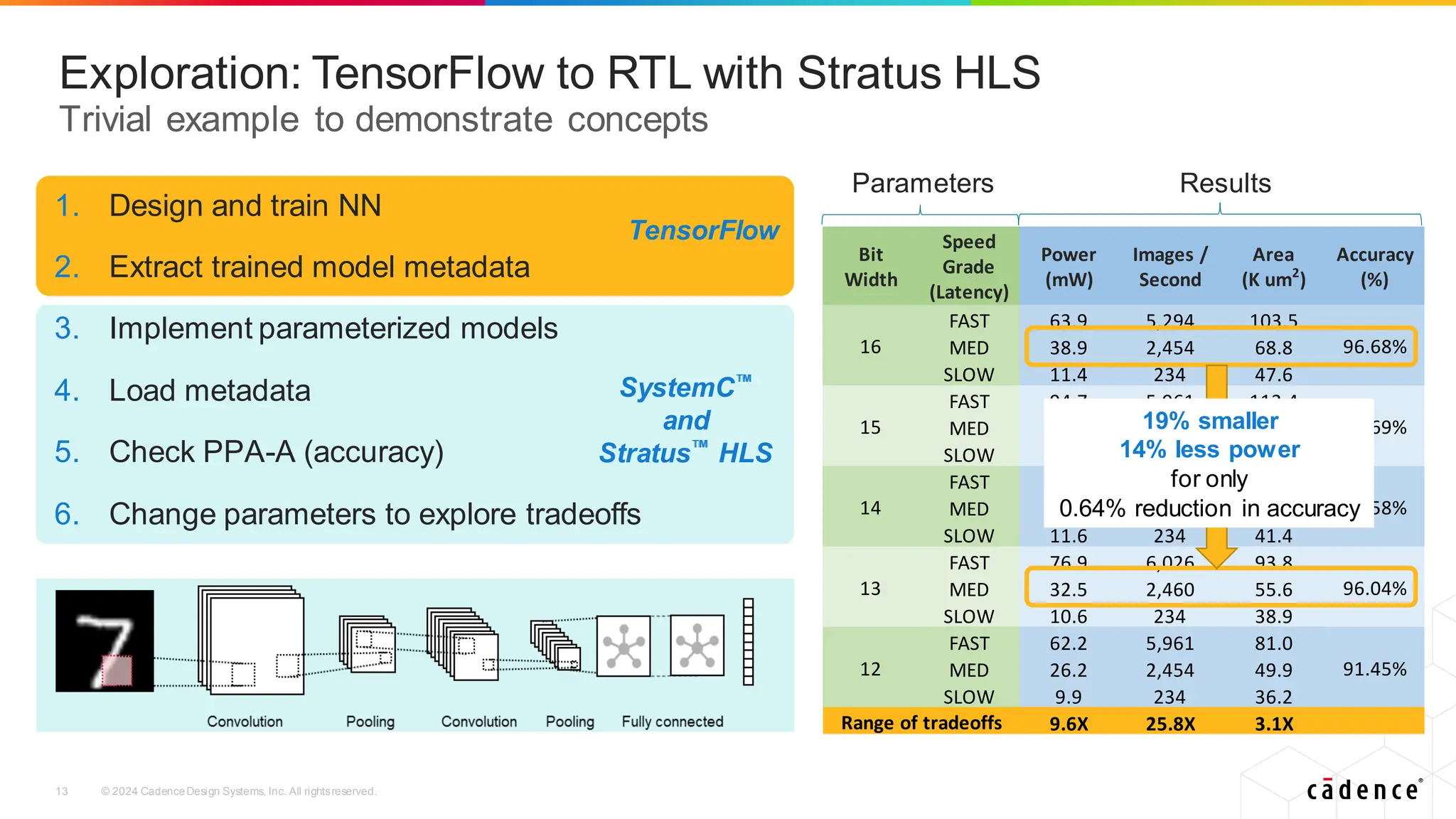High-Level Synthesis for the Design of AI Chips | PDF