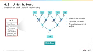 High-Level Synthesis for the Design of AI Chips | PDF