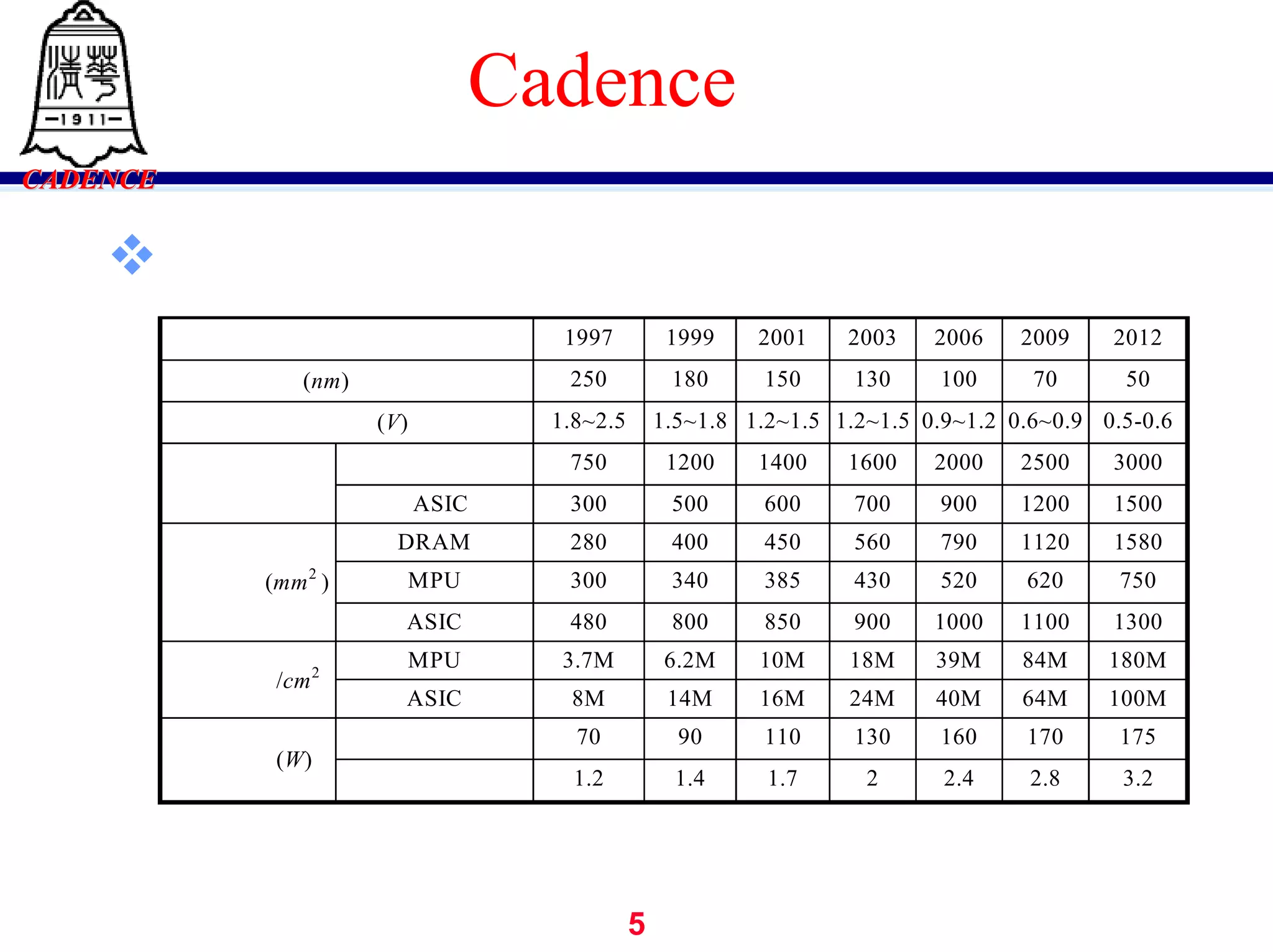Cadence Ppt | PDF