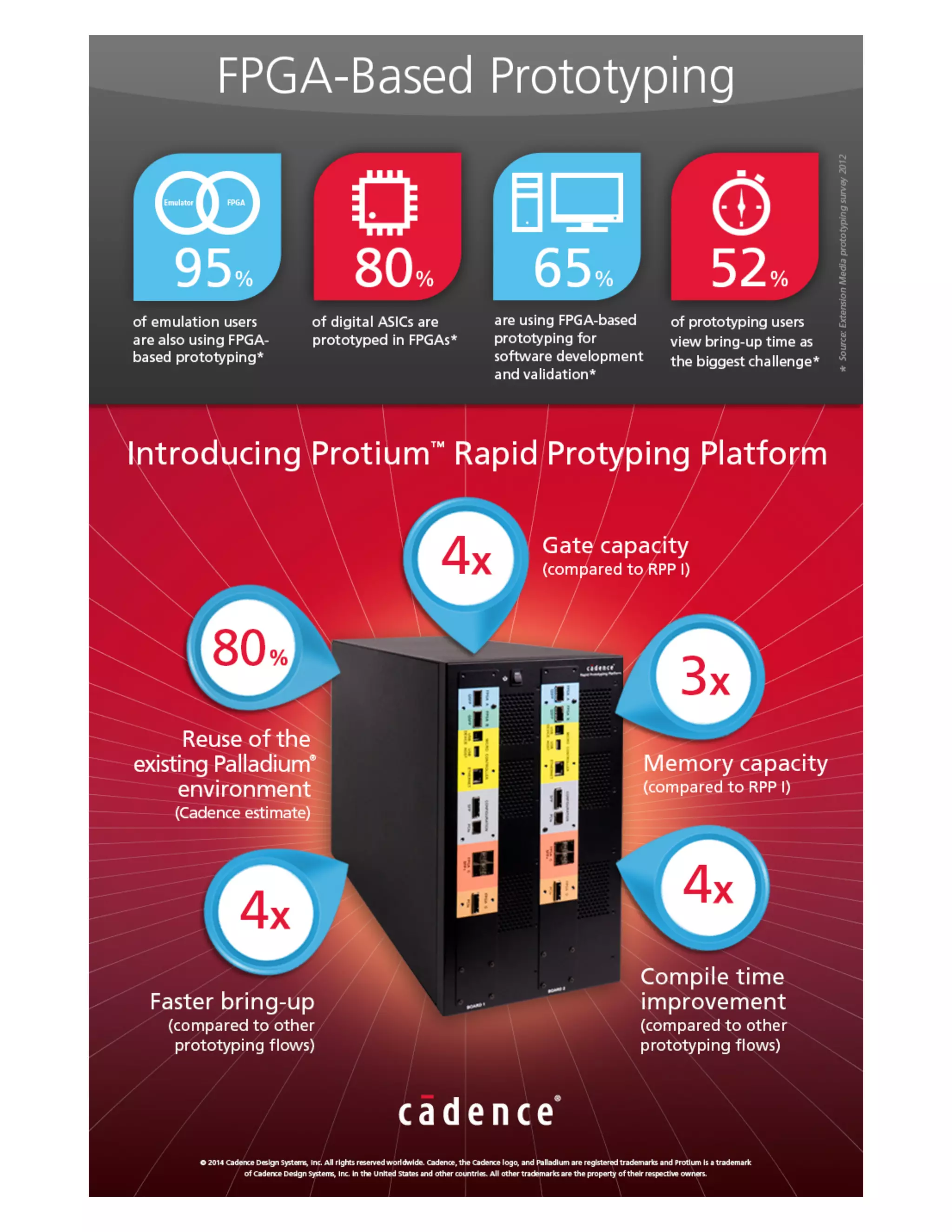 Fast FPGA-Based Prototyping | PDF