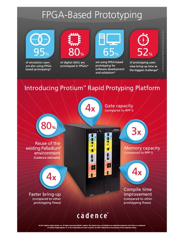 Fast FPGA-Based Prototyping | PDF