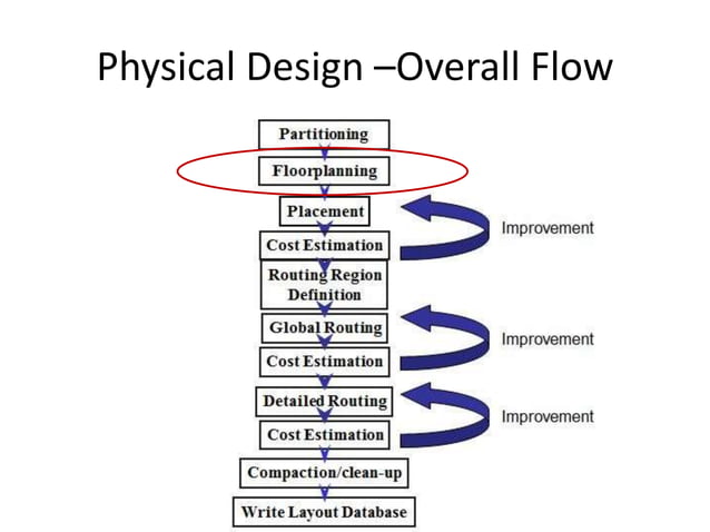 CAD: Floorplanning | PPT