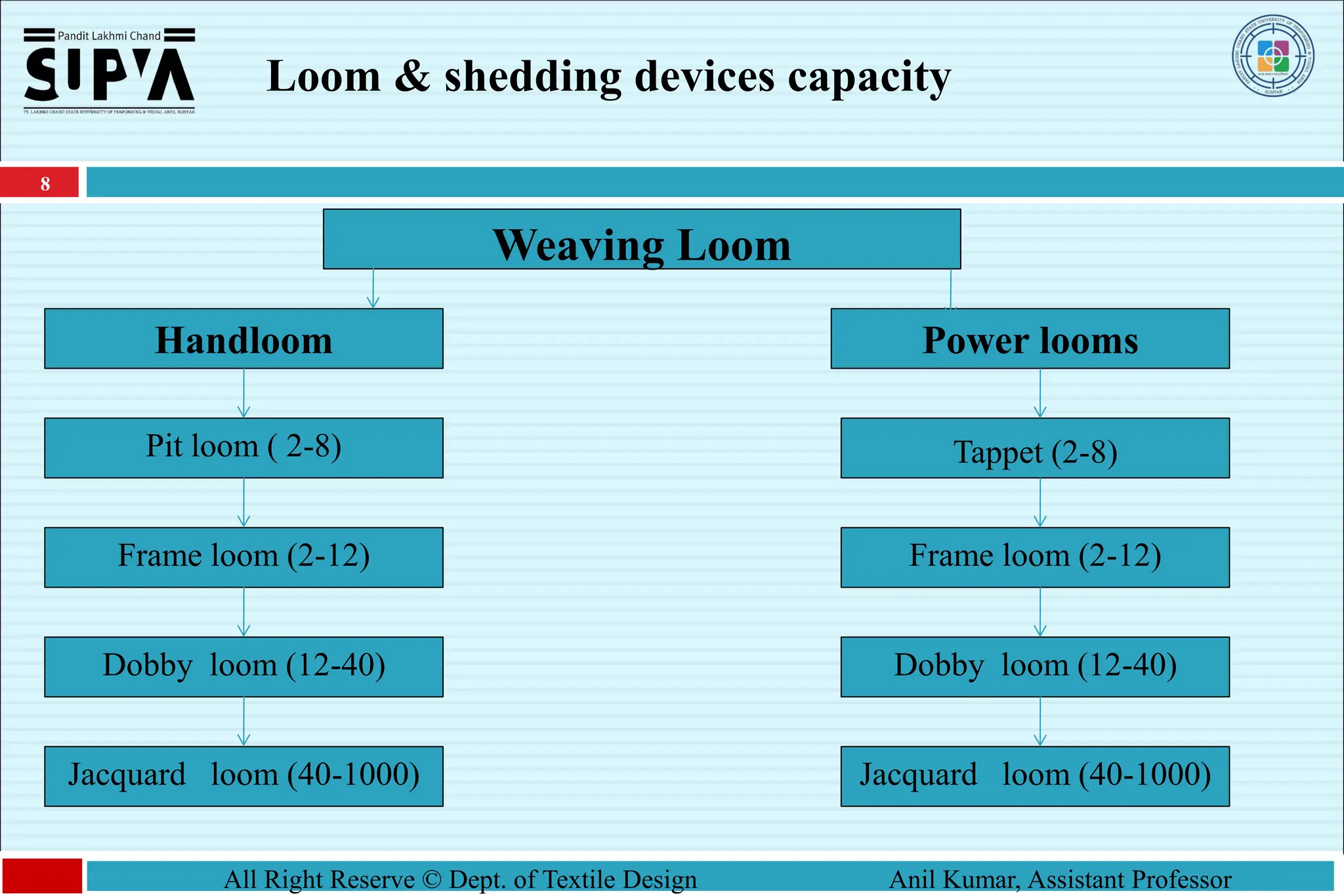 CAD for Dobby & Jacquard loom (Introduction) | PDF