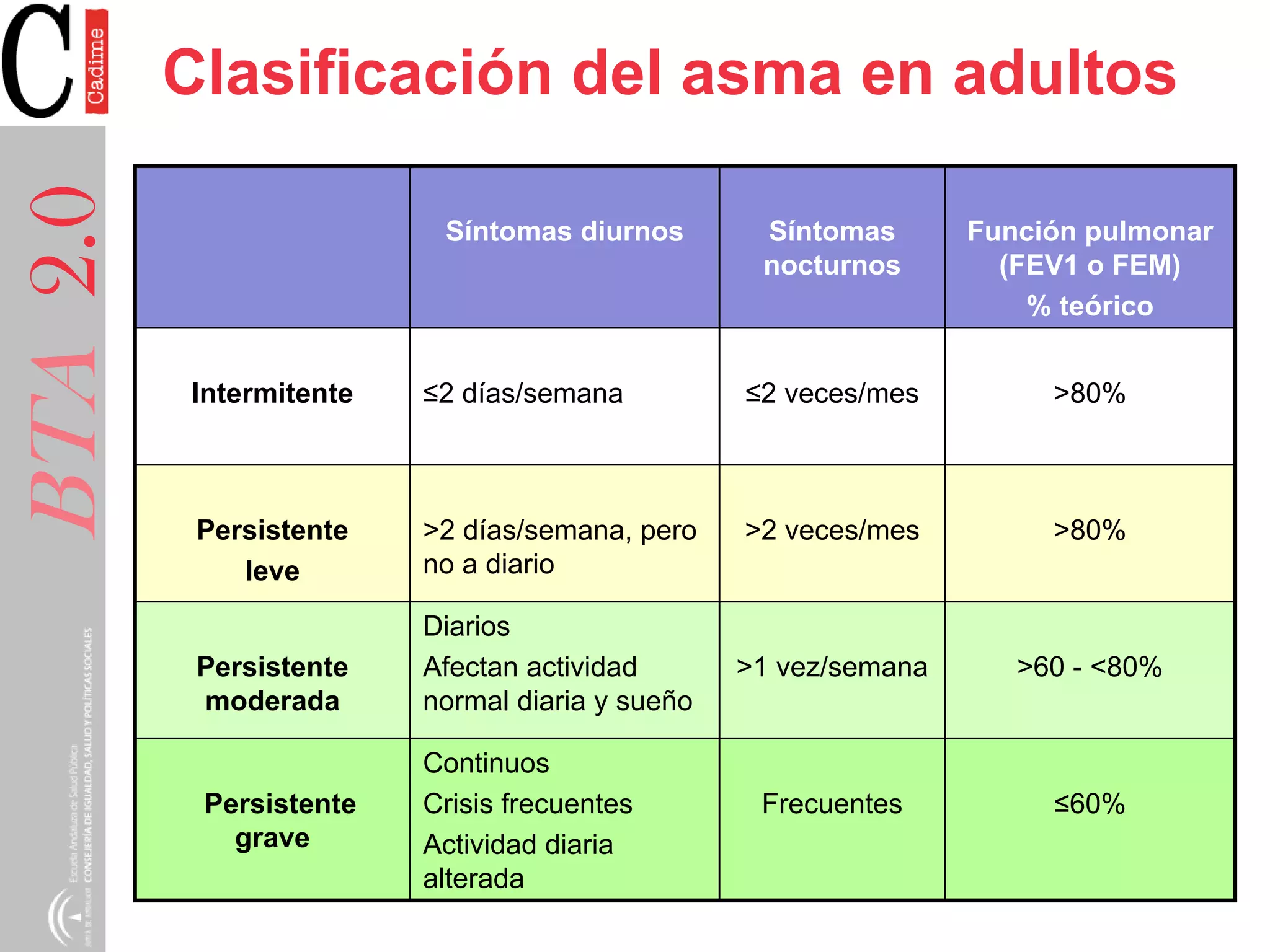 Tratamiento de mantenimiento del asma en adultos | PDF