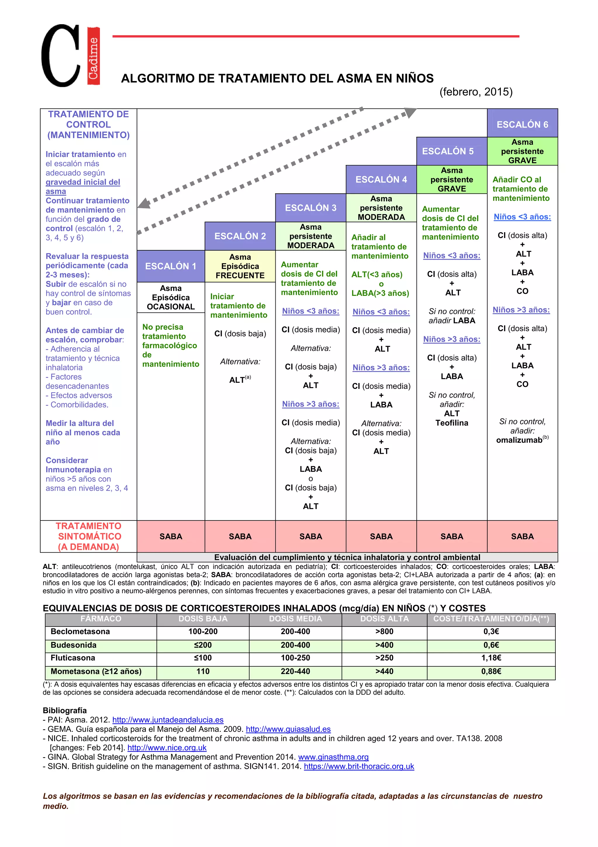 Cadime algoritmo tto_asma_pediatria | PDF