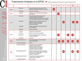 Tratamiento farmacológico de la EPOC estable | PDF