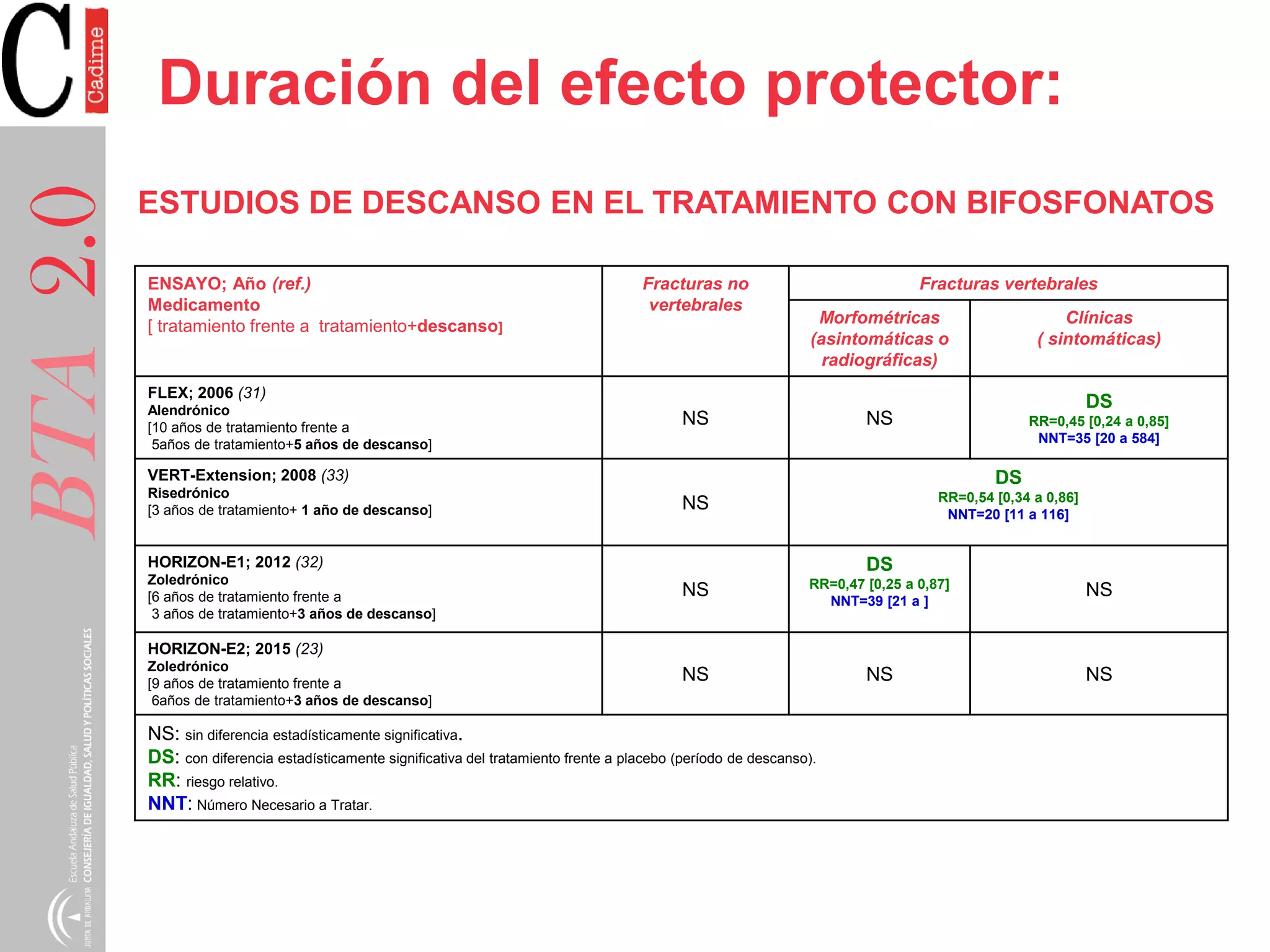 Prevención de fracturas osteoporóticas y duración del tratamiento | PDF