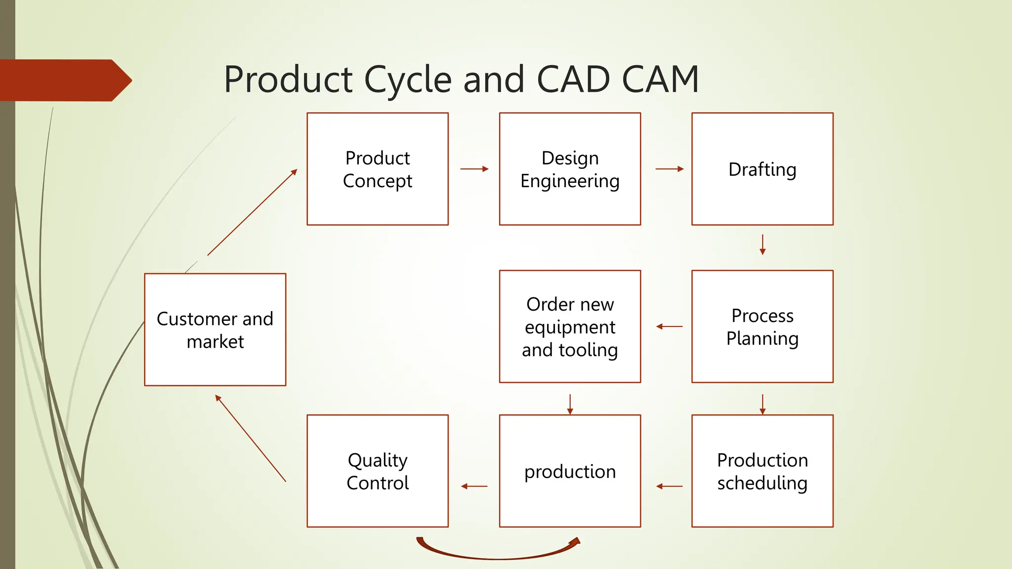 CAD Introduction in CAD CAM CIM subject | PPTX