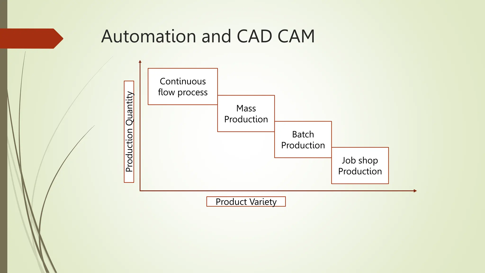 CAD Introduction in CAD CAM CIM subject | PPTX