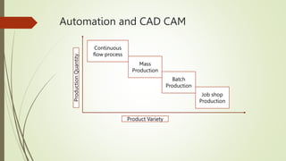 CAD Introduction in CAD CAM CIM subject | PPTX