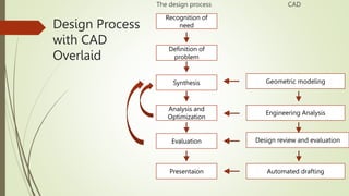 CAD Introduction in CAD CAM CIM subject | PPTX