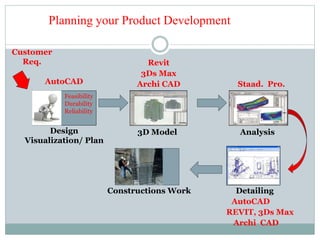 Introduction of Industrial Designing Software by ZENUS INFOTECH | PPTX