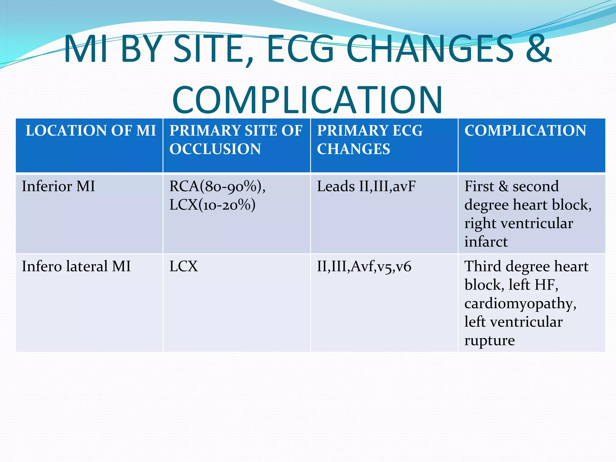 CAD AND MI (CORONARY ARTERY DISEASE AND MYOCARDIAL INFARCTION) | PDF