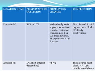CAD AND MI (CORONARY ARTERY DISEASE AND MYOCARDIAL INFARCTION) | PDF