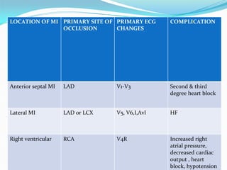 CAD AND MI (CORONARY ARTERY DISEASE AND MYOCARDIAL INFARCTION) | PDF