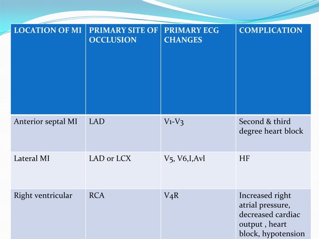 CAD AND MI (CORONARY ARTERY DISEASE AND MYOCARDIAL INFARCTION) | PDF