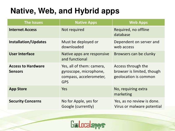 Introduction to Smartphone Apps