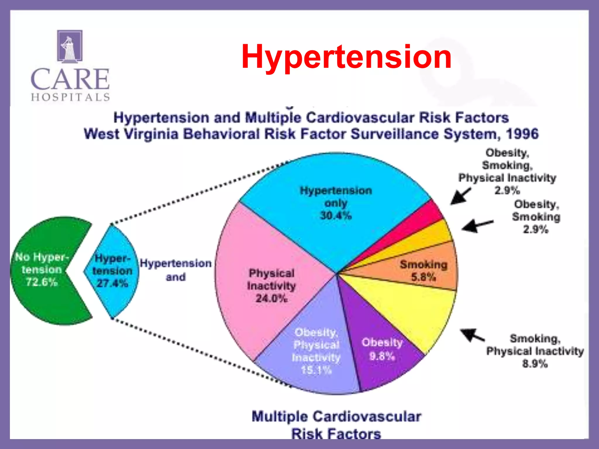 CAD -RISK FACTOR MODIFICATION AND PRIMARY PREVENTION | PPTX