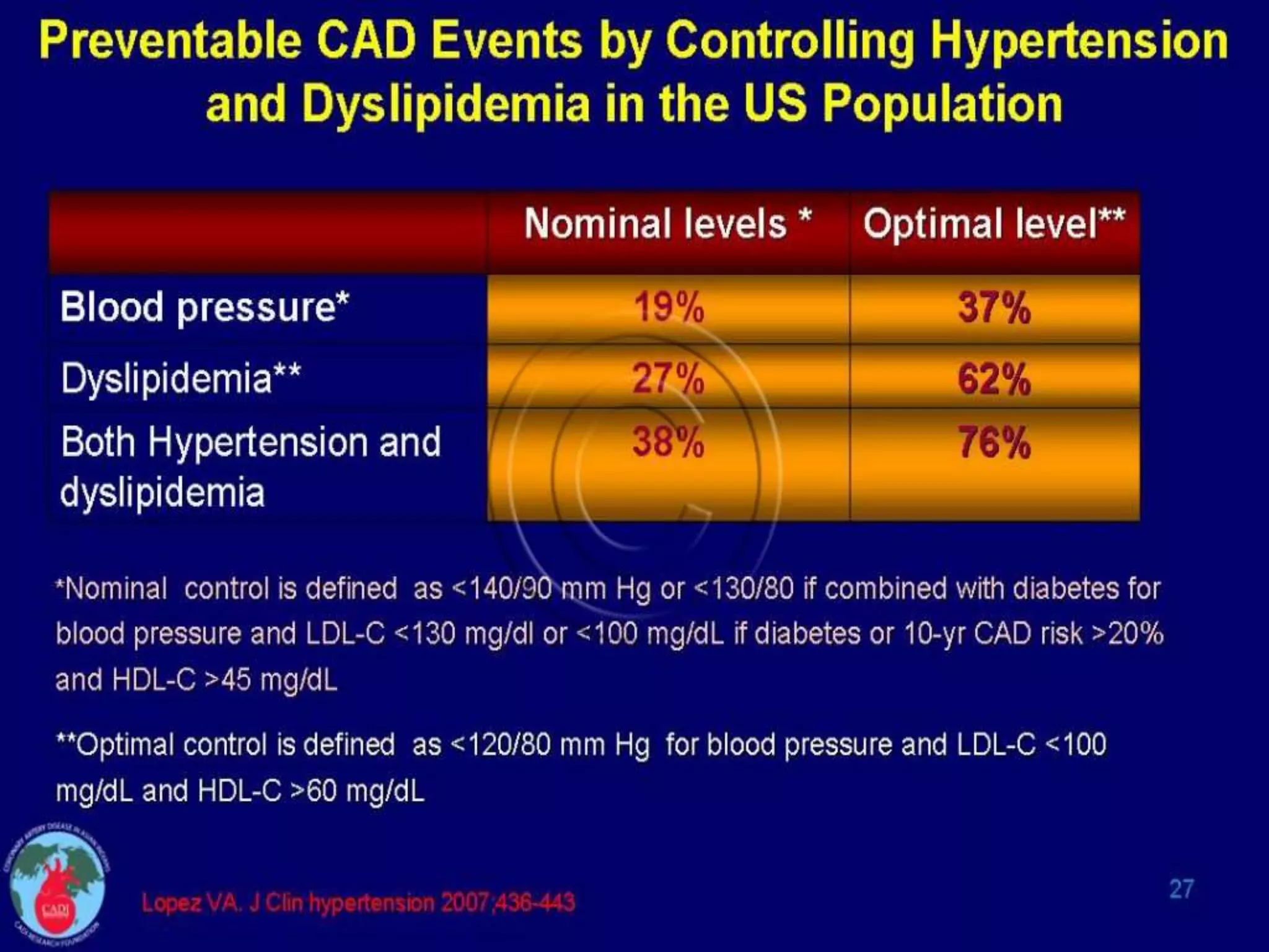 CAD -RISK FACTOR MODIFICATION AND PRIMARY PREVENTION | PPTX